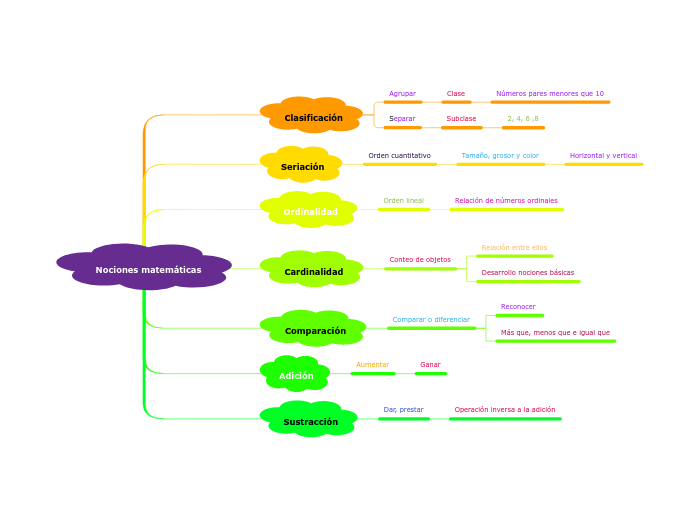 Nociones matemáticas - Mind Map